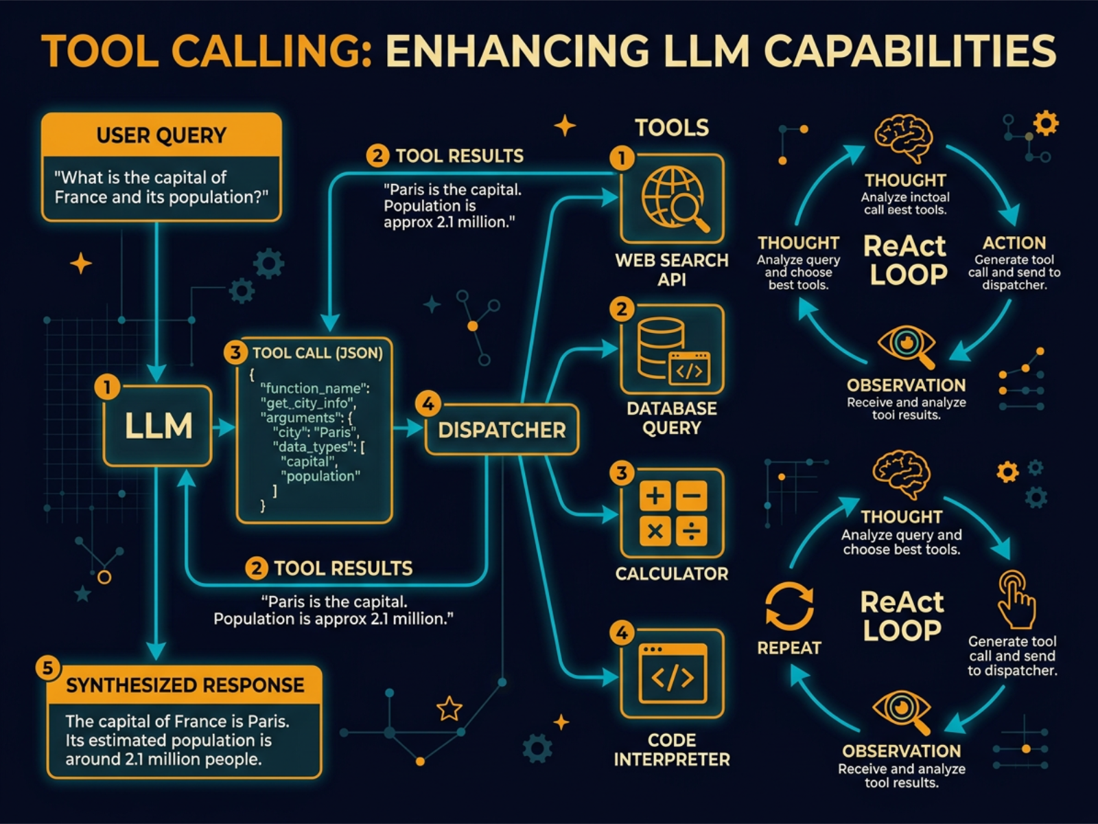 Tool Calling and Function Use - System Design